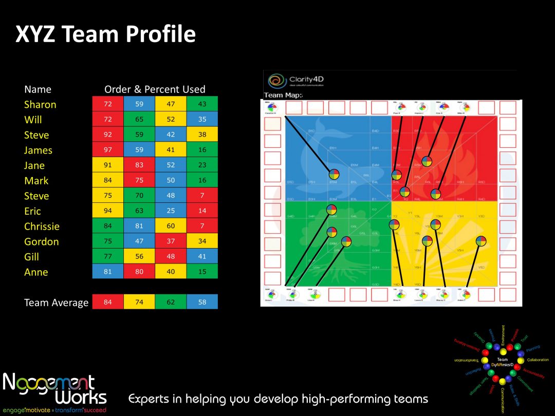 How To Achieve High-Performance Teamwork - Ngagementworks